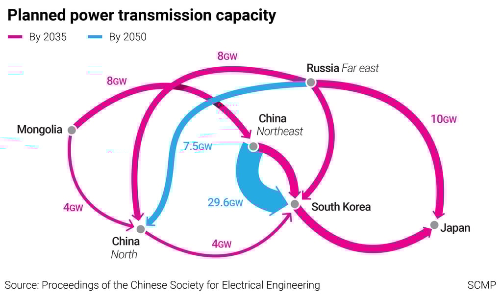 Northeast Asia power grid could slash cost of green energy, study finds ...