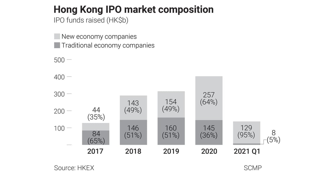 Hong Kong’s IPO ranking set to slip as Nasdaq, New York and Shanghai ...