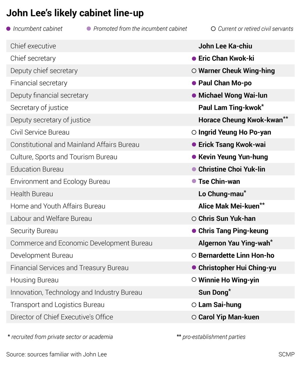 Incoming Hong Kong leader John Lee relies mostly on incumbent officials ...