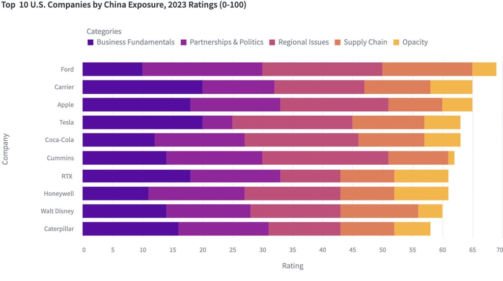 Threat assessment: ranking risk among US companies dealing with China ...