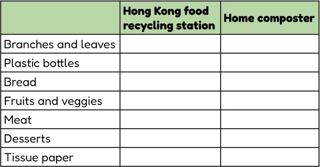 Learn how to compost at Hong Kong’s food waste recycling stations or ...