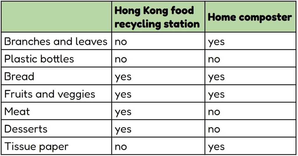 Learn how to compost at Hong Kong’s food waste recycling stations or ...