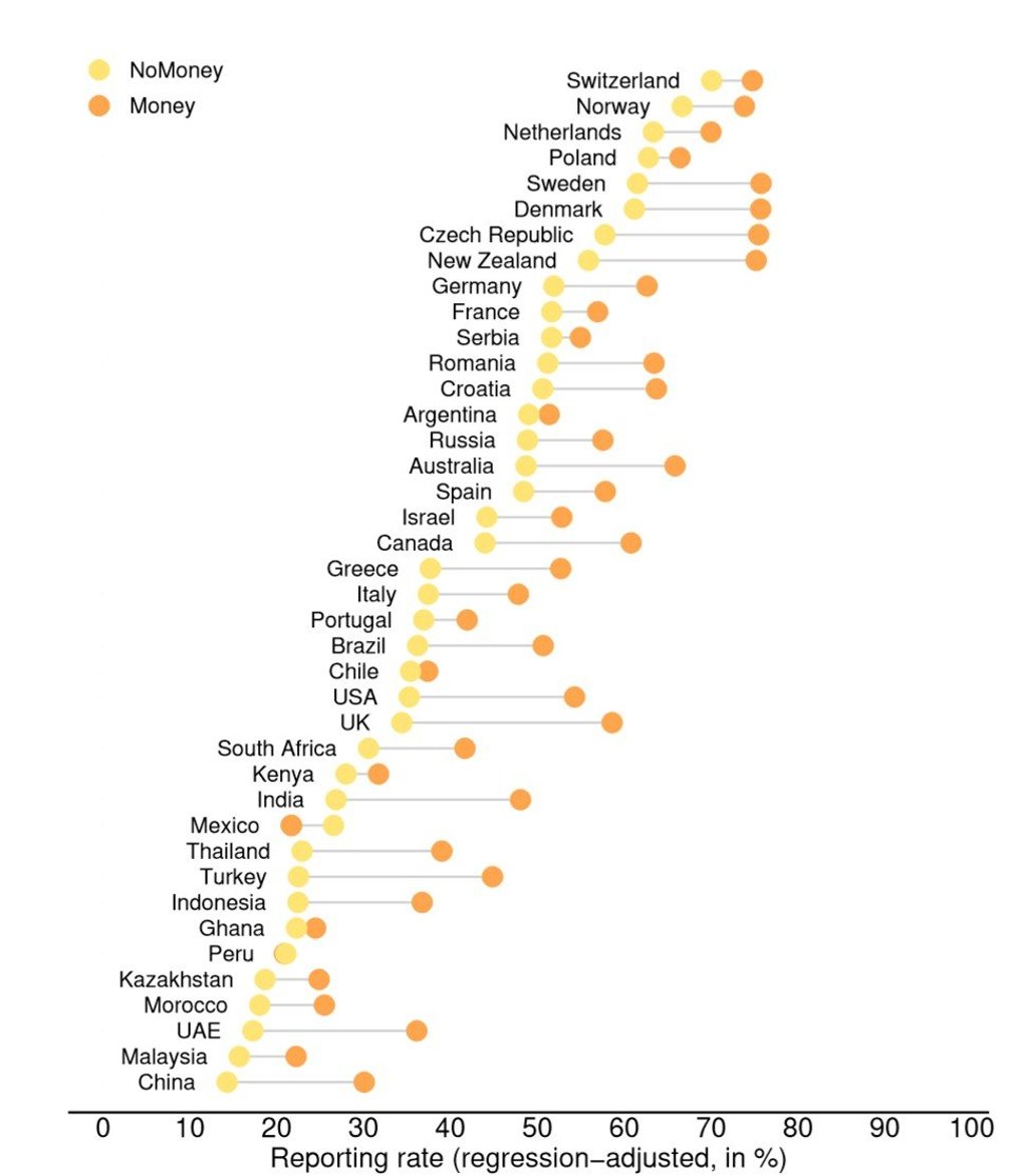 Chinese score lowest in European-American research team’s ‘honesty ...