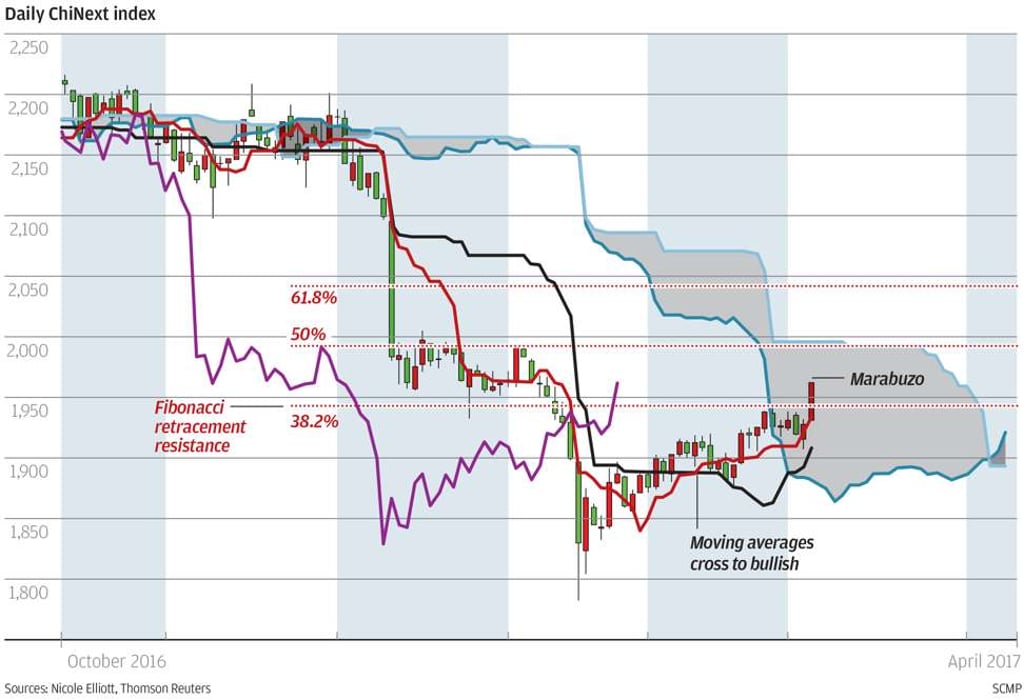 Chart Book | Chart of the day: Upside potential in ChiNext | South ...