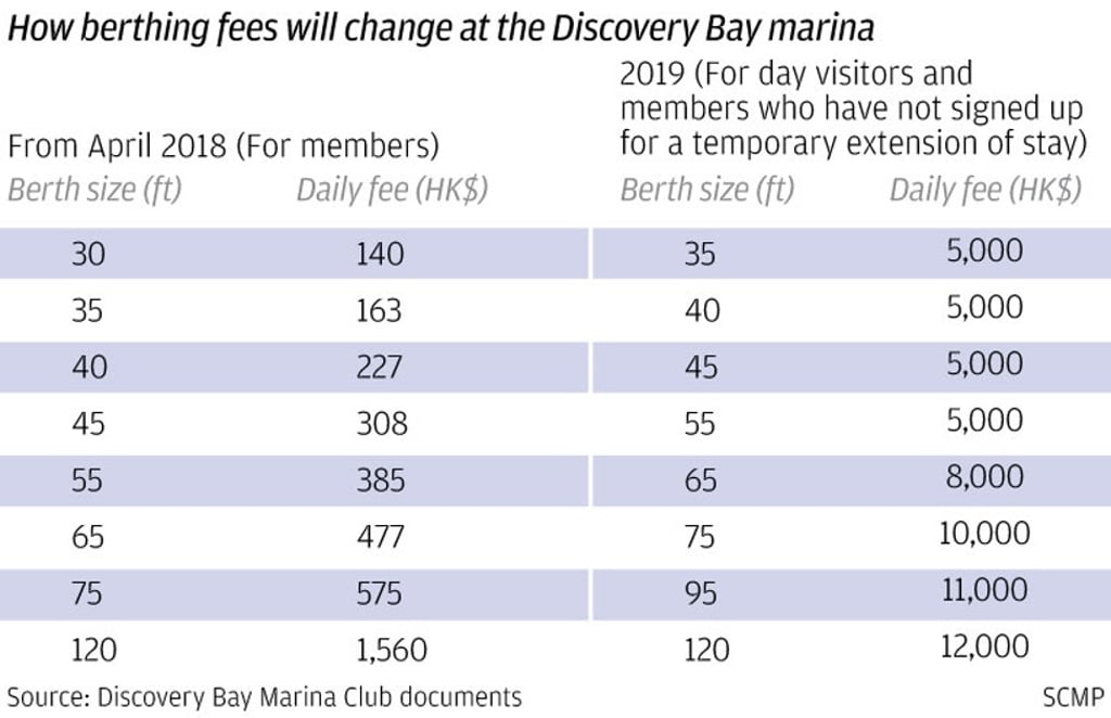 Hong Kong’s Discovery Bay boat owners face higher berthing fees next ...