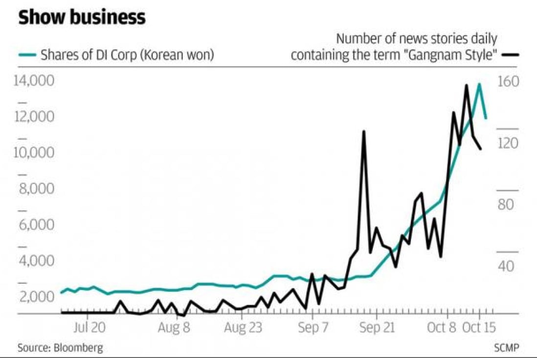 Chart of the Week: 'Gangnam Style' father-son link spurs DI Corp surge ...