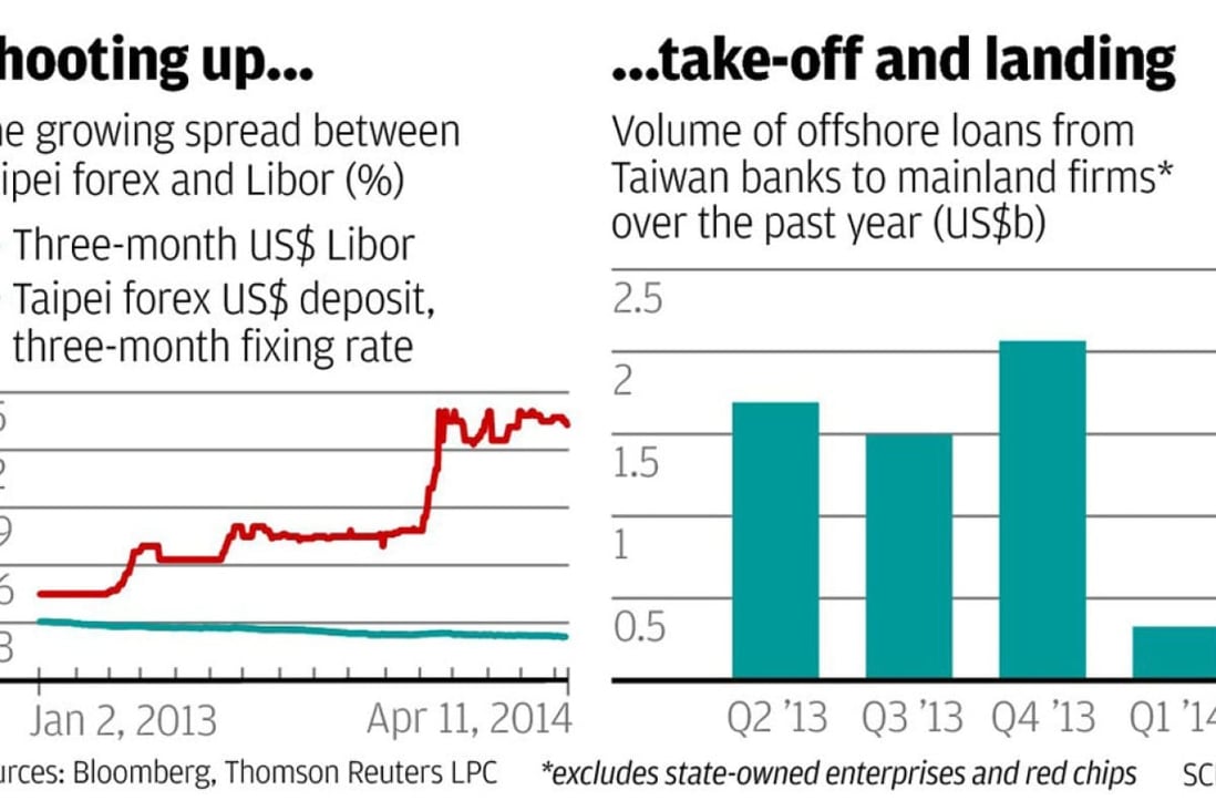 Taiwan banks put clamps on loans to mainland China firms | South China ...
