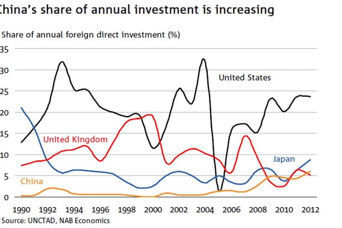 China’s role in global investment is growing, but the scale remains ...