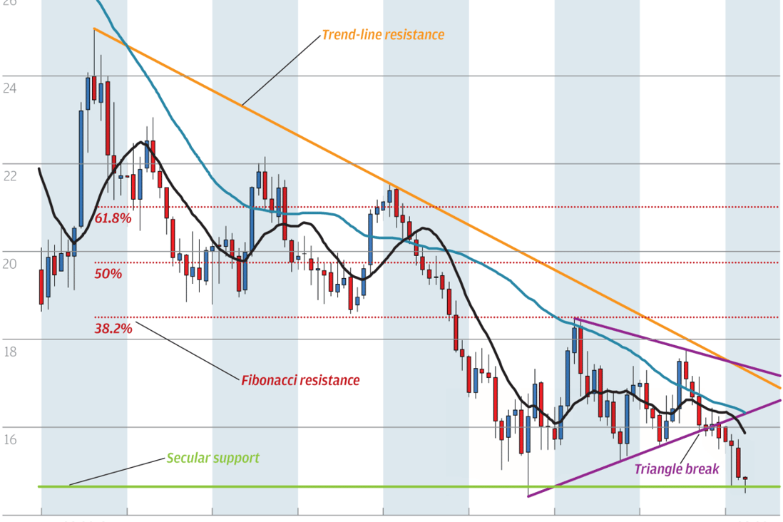 Chart of the day: Silver support slips | South China Morning Post