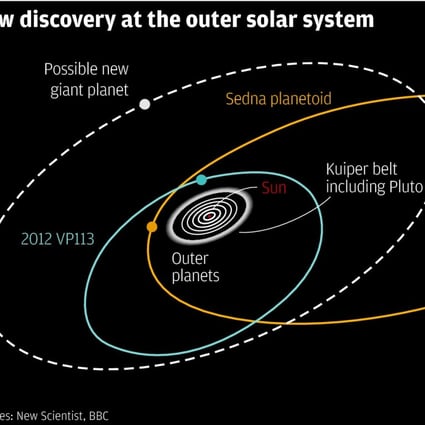 Scientists discover new dwarf planet 2012 VP-113 beyond distant Pluto ...